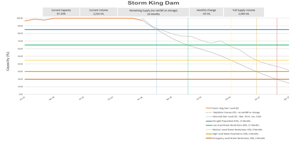 Dam Levels - Southern Downs Regional Council